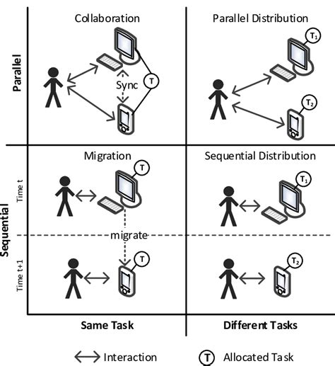 Visualization Of Cross Device Interactions Download Scientific Diagram