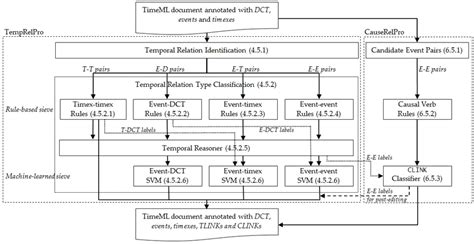 1 Catena Causal And Temporal Relation Extraction From Natural Download Scientific Diagram