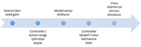 Asp Net Mvc Nedir Ne E Yarar