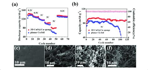 A Rate Capabilities And B Cycling Performances Of The Full Cells