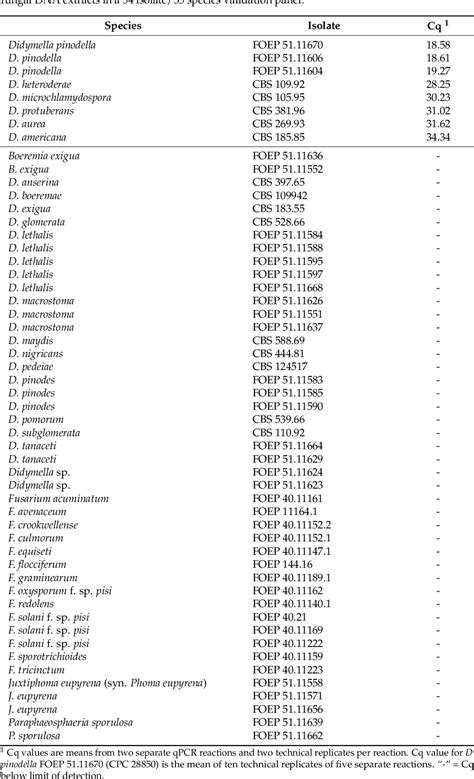 Table 4 From A Novel Real Time Pcr Method For The Detection And Quantification Of Didymella