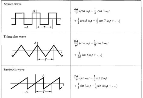 Solved Make A Script In Matlab To Plot Those Wave You Can Chegg