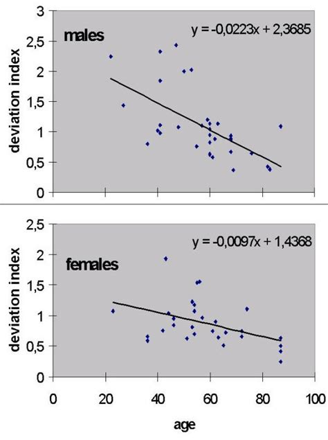 Difference Between Males And Females In The Age Related Deviation Index Download Scientific