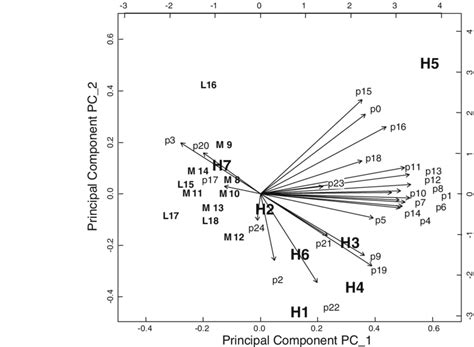 Biplot Of The First And Second Principal Components Of The Model