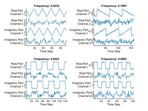 Train Network With Complex Valued Data Matlab And Simulink