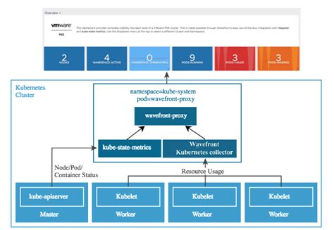 Vmware Tanzu™ Kubernetes Grid™ Integration Details Vmware Aria