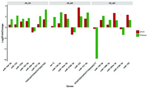 Comparison Of Relative Expression Levels Of Mirnas Between Quantitative Download Scientific