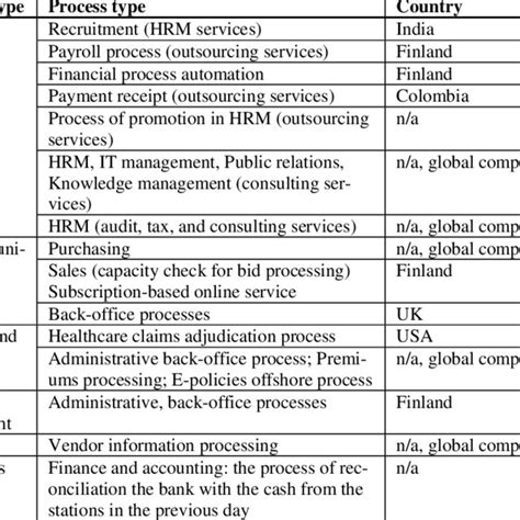 Pdf Robotic Process Automation Systematic Literature Review