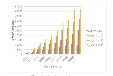 figure 2 from web service ranking and visualization based on qos