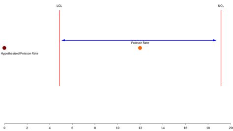 Two Sample Poisson Rate Test Spc For Excel