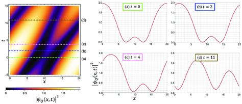 2d Density Plot Of The Square Amplitude ψ Q X T 2 Of The Matrix Download Scientific