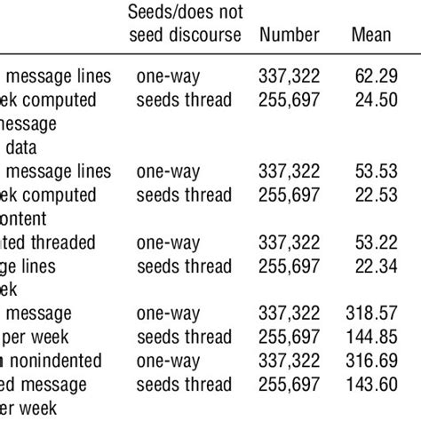 Means Table Of Broadcast Message Complexity And Discourse Seeding