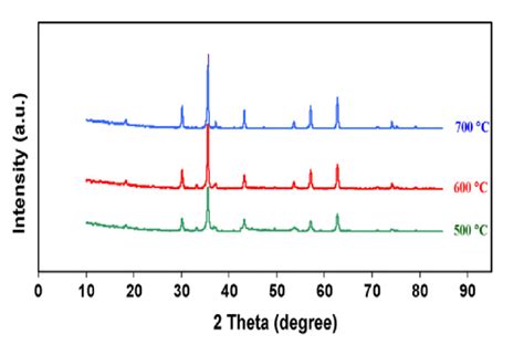 Xrd Patterns Of The Co Ferrite Samples Calcined At Different Temperatures Download Scientific