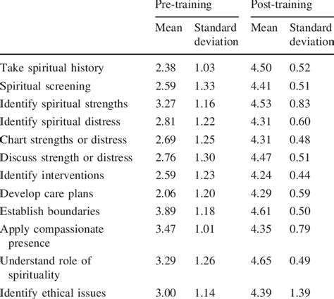 Self Reported Impact Of Training 18 Respondents Download Table