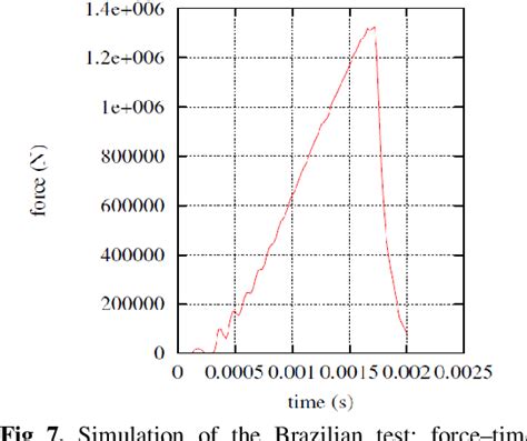 Figure 7 From Discrete Element Simulation Of Rock Cutting Processes Semantic Scholar