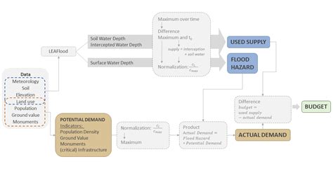 Urban Ecosystems And Heavy Rainfall A Flood Regulating Ecosystem