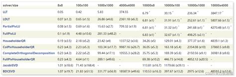 [eigen中文文档] 稠密矩阵分解函数对比