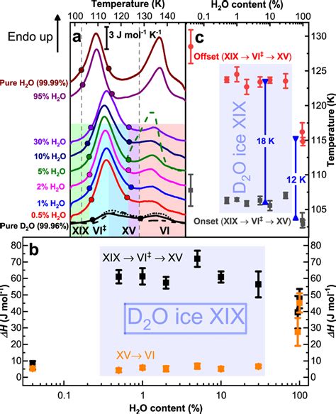 Calorimetric Characterization Of Hydrogen Order A Differential Scanning
