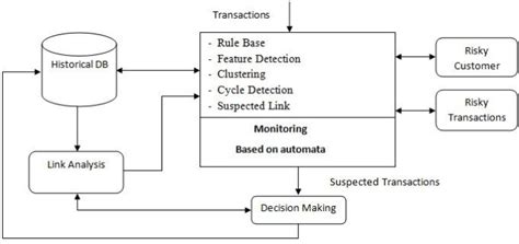 Table 1 From Design Of A Monitor For Detecting Money Laundering And