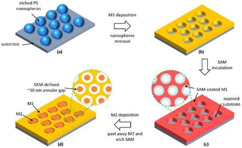 Sihai Luo On Linkedin Large Area Patterning Of Highly Reproducible And Sensitive Sers Sensors…