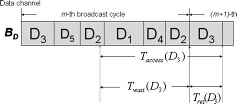 Sketch Of The Data Access Time Download Scientific Diagram