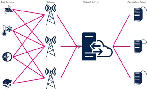 Introduction To Lorawan® Stm32mcu