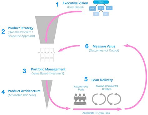 Why Lean Enterprise Transformation Is Hard Thoughtworks