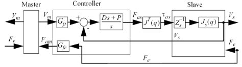 The Force Velocity Teleoperator Control Structure Download Scientific Diagram