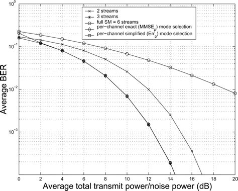 joint tx rx mmse design ber performance with different number of