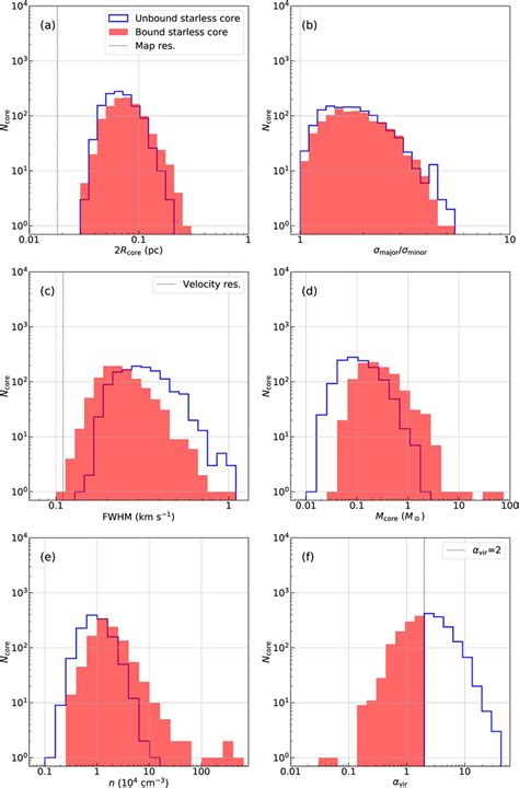 Histograms Of Properties Of Bounded Starless Cores Thick Solid Blue Download Scientific