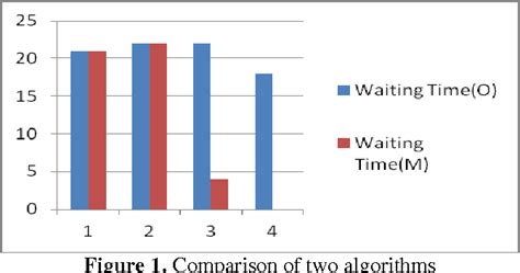 Figure From Modified Round Robin Scheduling Algorithm Using Variable Time Slice Semantic Scholar
