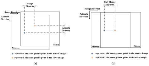 Remote Sensing Free Full Text An Epipolar Hs Ncc Flow Algorithm For Dsm Generation Using