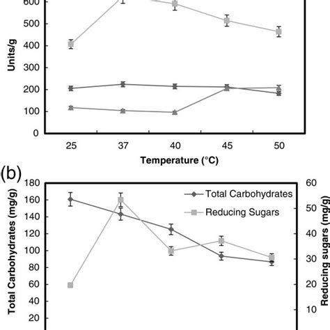 Effect Of Incubation Temperature On The Production Of Pectinase