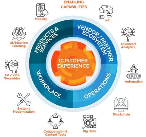 The Importance Of Customer Experience In Digital Tran Vrogue Co