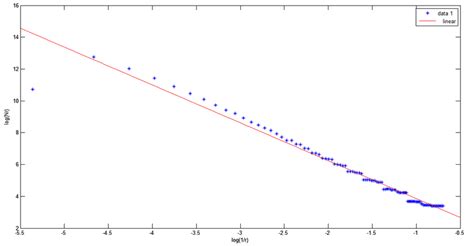 2 Log N R Versus Log 1 R Plot Using DBC Method Download Scientific Diagram
