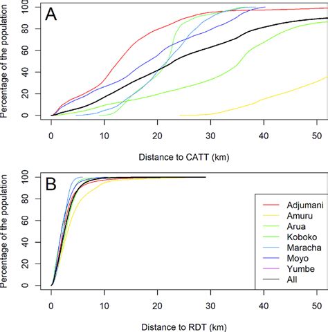Cumulative Distribution Plots As Lines Of The Distance Of The