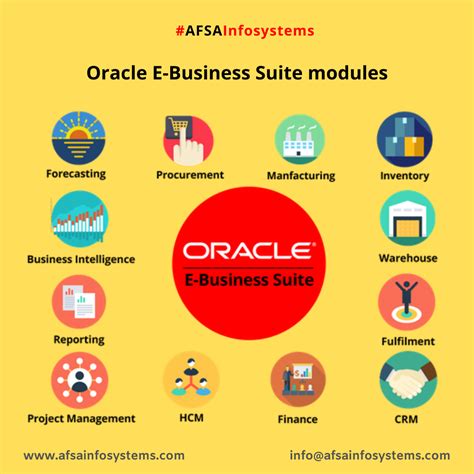 Modules Of Oracle E Business Suite Ebs Cloud Computing Services Oracle Cloud Oracle Ebs