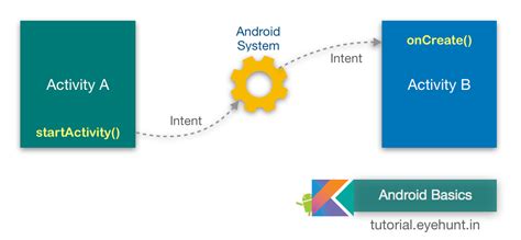 what is android intent and types of intent eyehunts