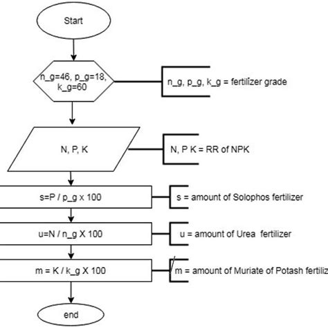 Pdf Application Of Modified Mitscherlich Equation To Yellow Hybrid