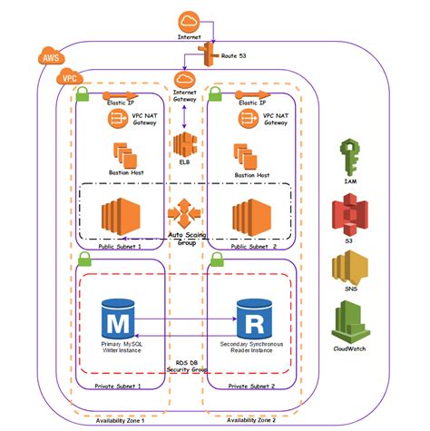 Create A Mysql Cluster Database Instance In Rds — Patricia Anong