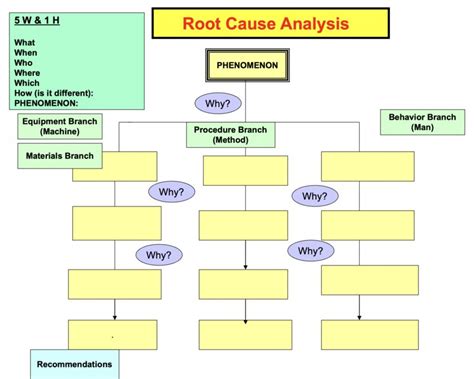 Quality Improvement With Root Cause Analysis Learn Fast