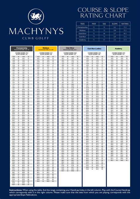 Slope Rating Chart Machynys Peninsula Golf Club And Premier Spa