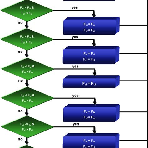 Algorithm Of The Function Match F A And F B Are The Input Functions F Download Scientific