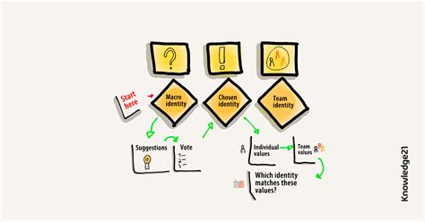 Team Building And Productivity Through Team Identity