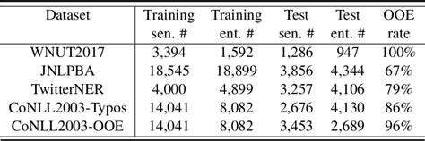 Table 1 From Mitigating Out Of Entity Errors In Named Entity Recognition A Sentence Level