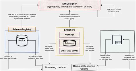 Data Typing And Schemas Handling Nussknacker