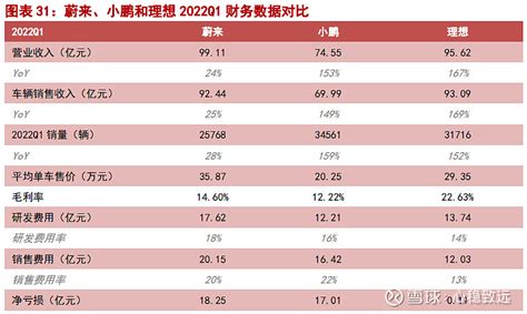 【蔚来、小鹏和理想的商业模式对比】1）在行业竞争格局方面，蔚来、小鹏和理想作为国内头部的造车新势力，在产品力、技 术能力 雪球