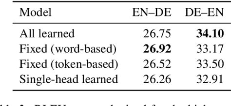 Table 2 From Fixed Encoder Self Attention Patterns In Transformer Based