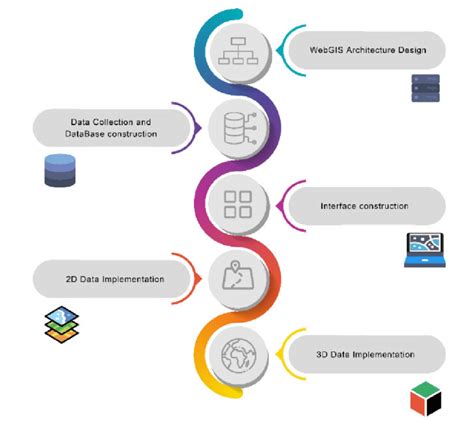 Webgis Creation And Implementation Workflow Download Scientific Diagram