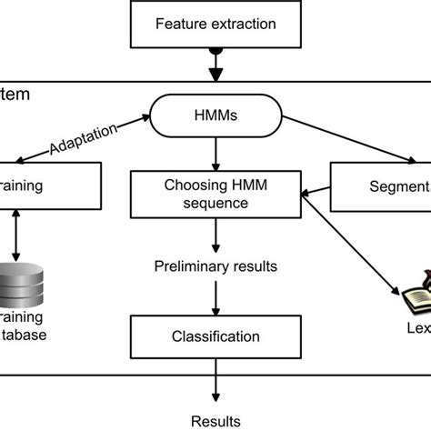The Recognition Process In The Htk Engine Download Scientific Diagram